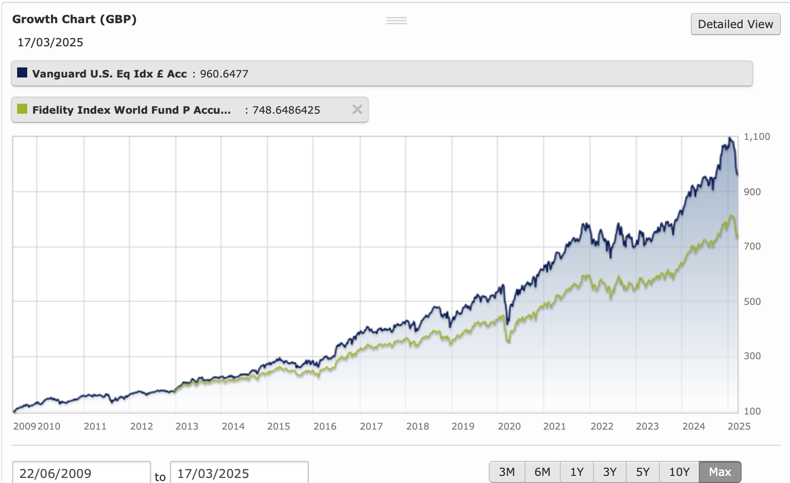 Best Tracker Funds - Forget Single Stocks - Financial Thing
